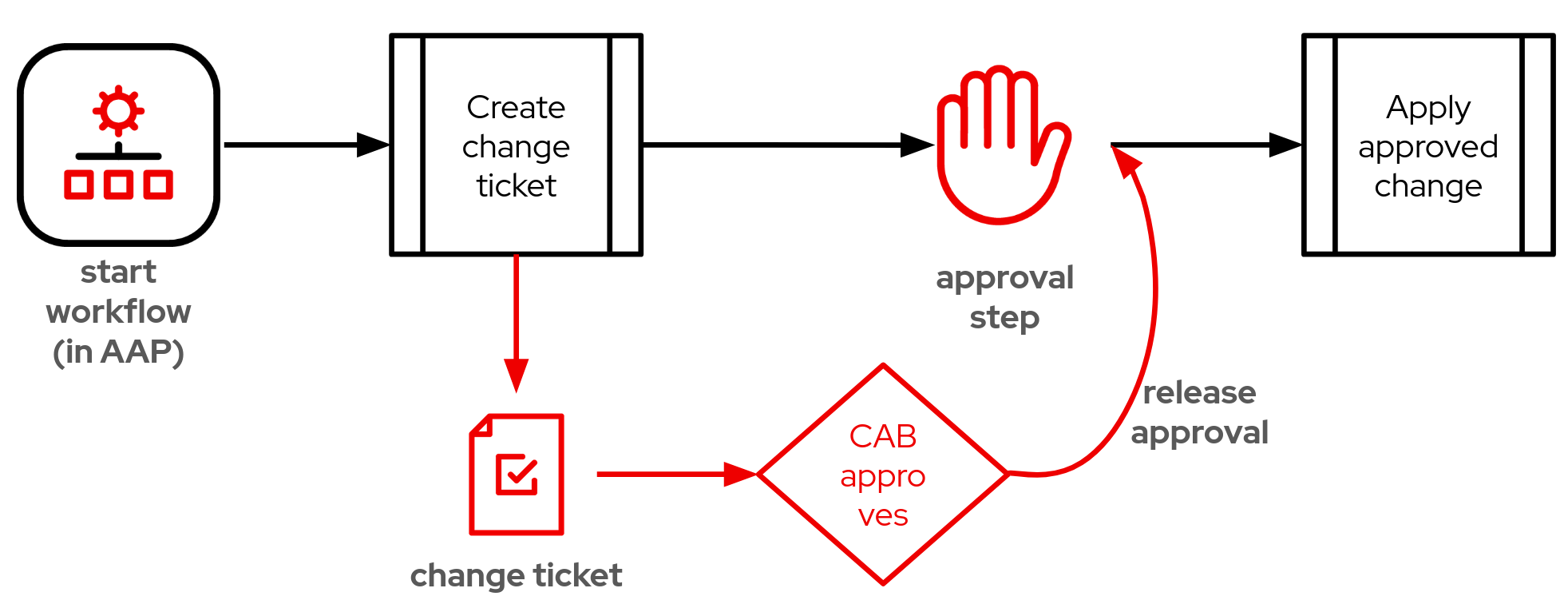 Improve your Information Technology Infrastructure Library with automation
